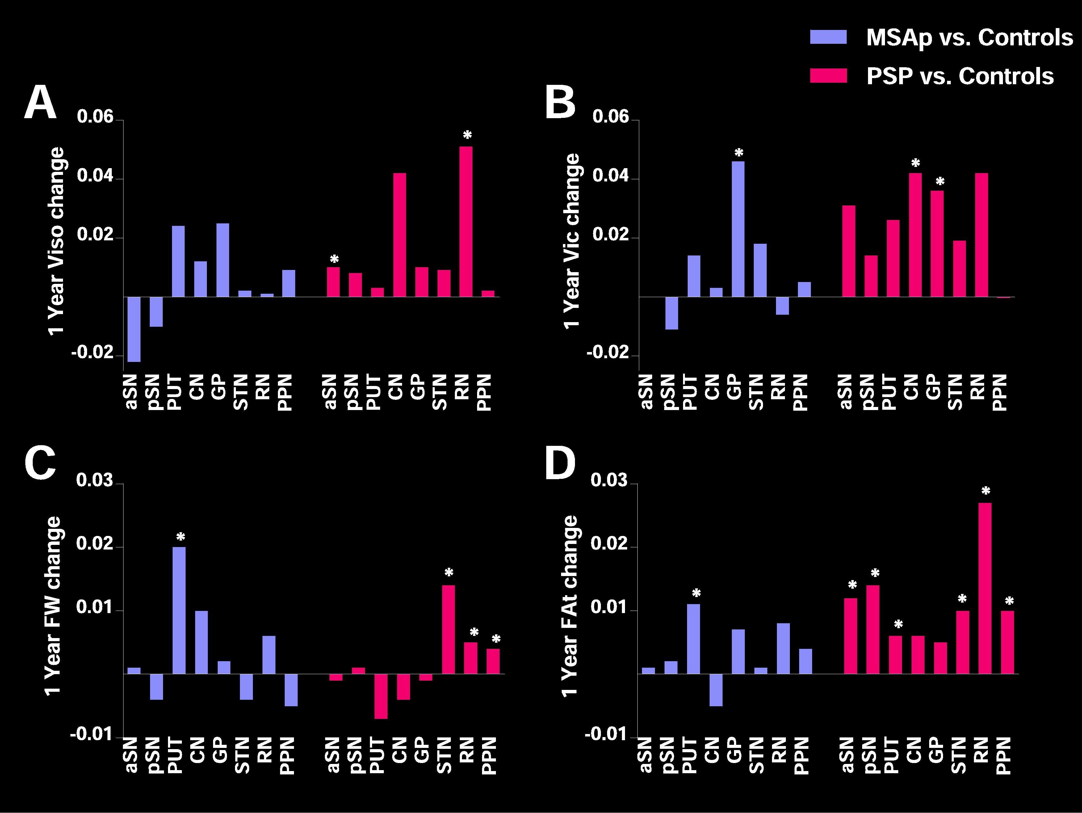 Advanced diffusion imaging to track progression in Parkinson’s disease, multiple system atrophy ...